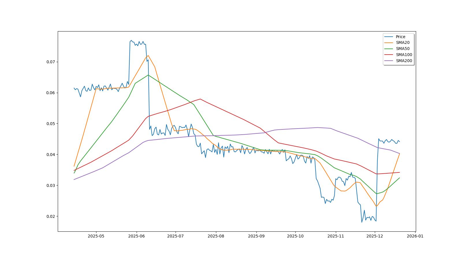 EnviDa Simple Moving Averages