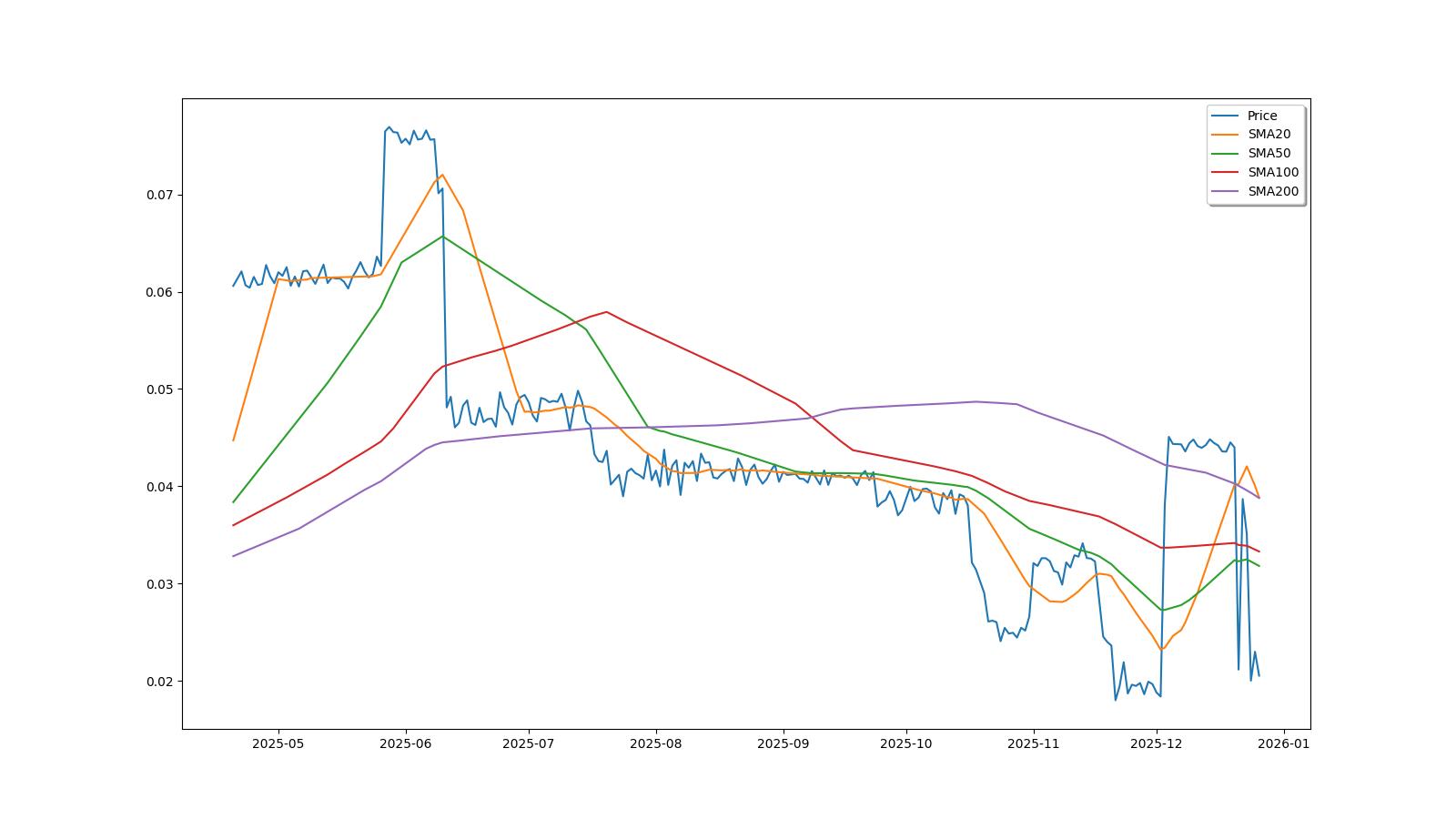 EnviDa Simple Moving Averages