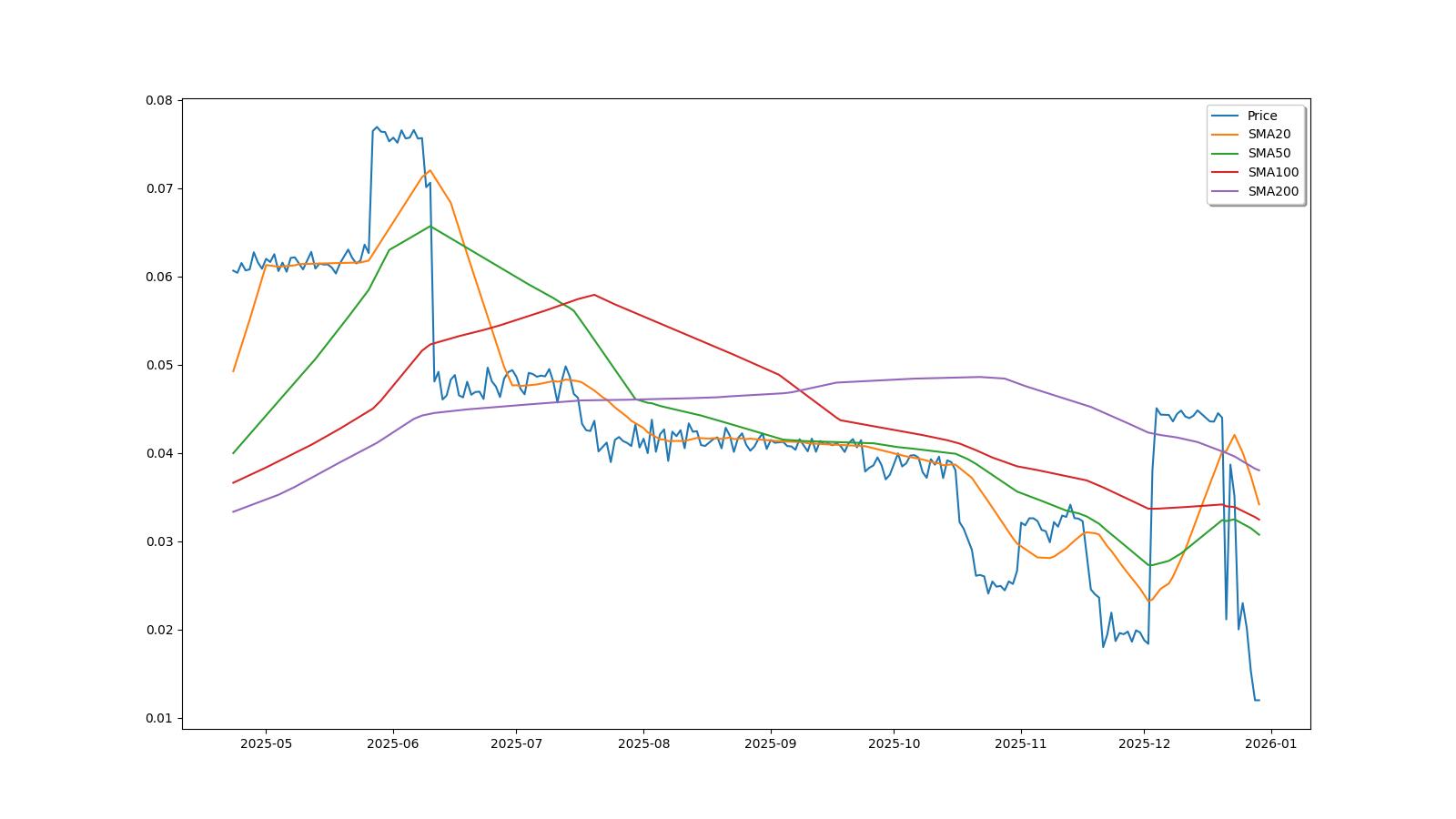 EnviDa Simple Moving Averages