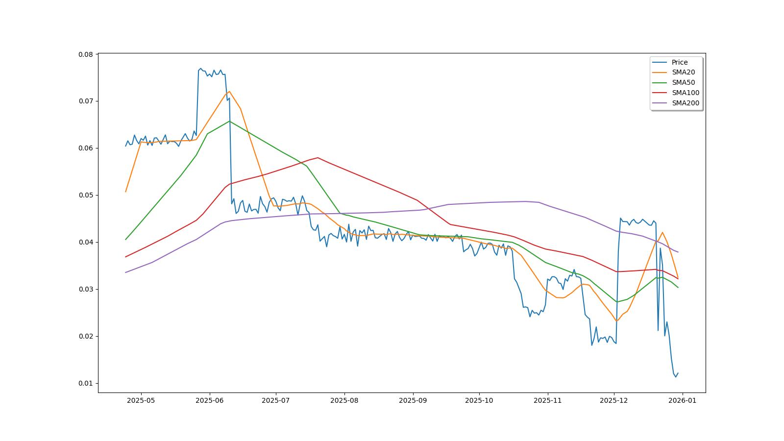 EnviDa Simple Moving Averages