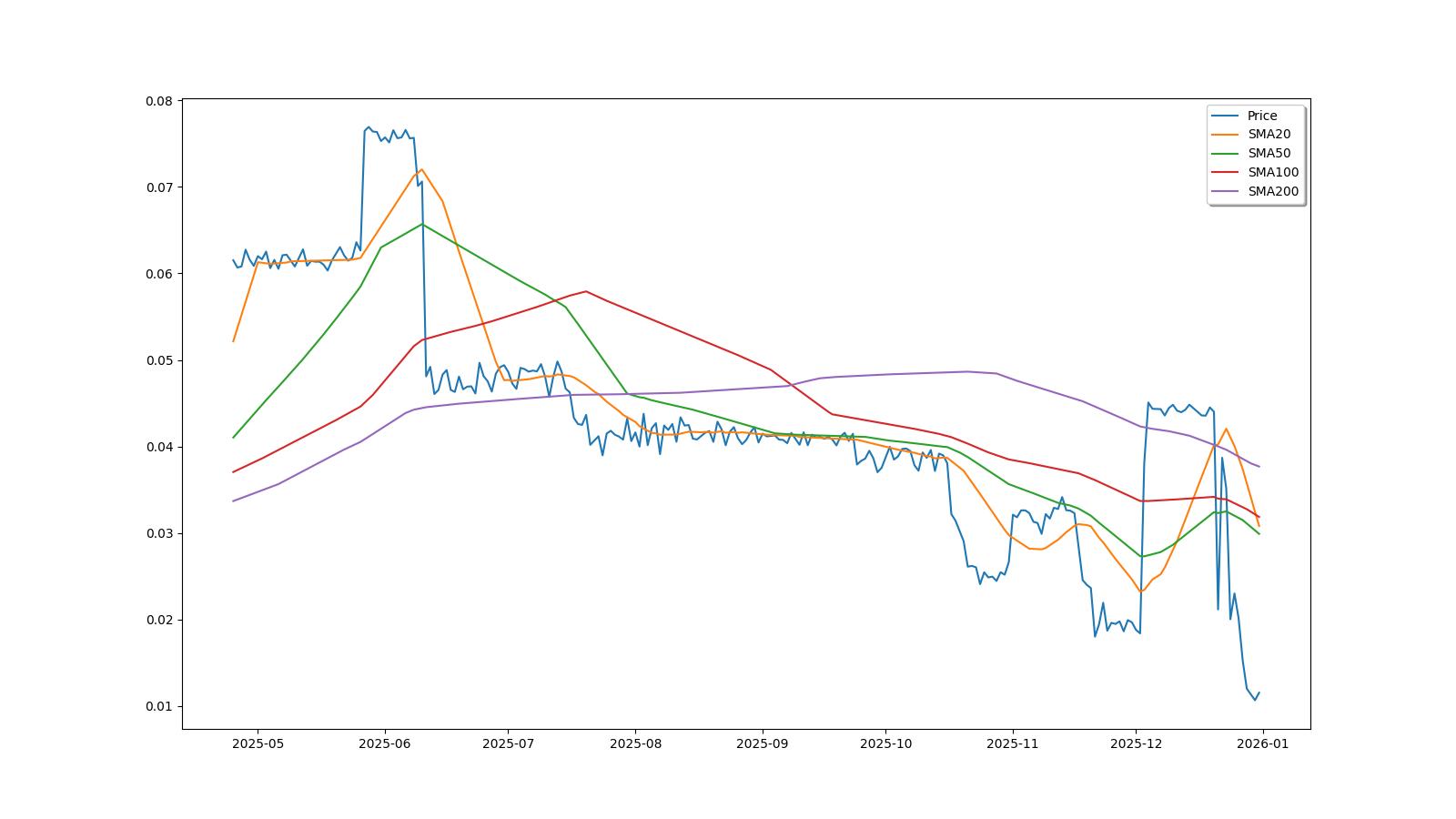 EnviDa Simple Moving Averages