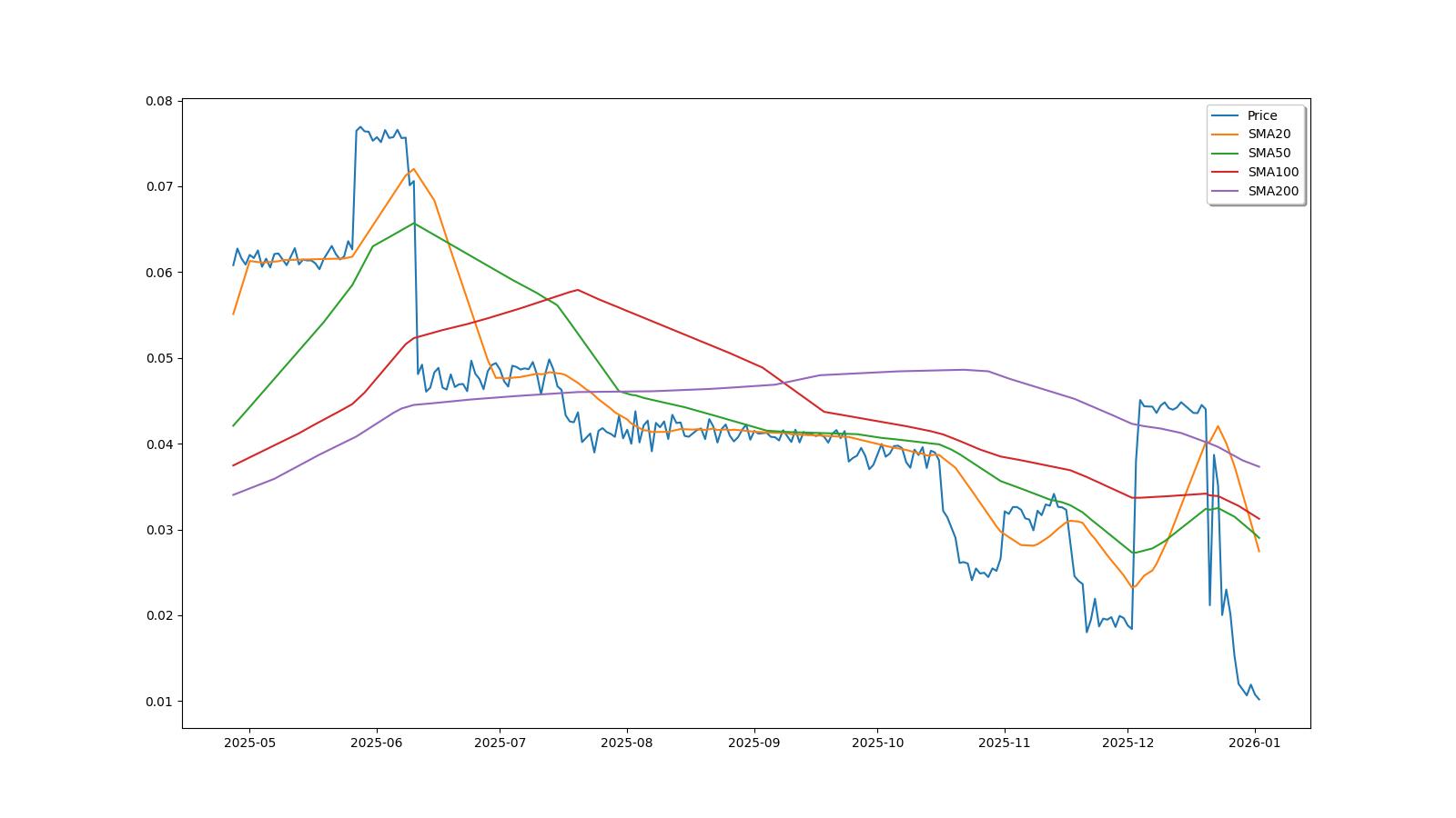 EnviDa Simple Moving Averages