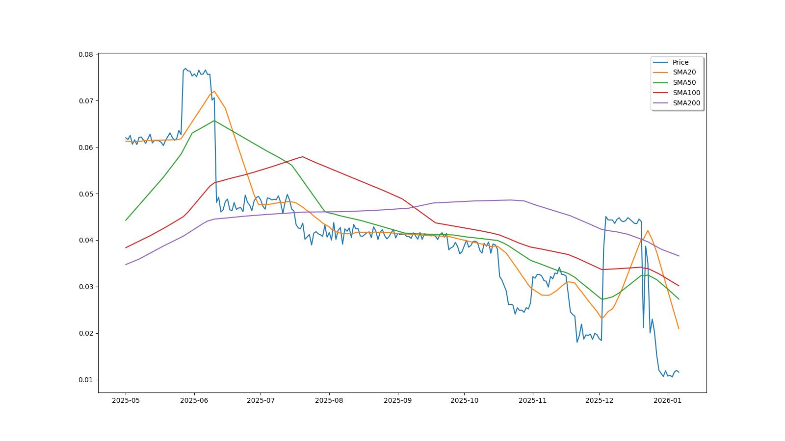 EnviDa Simple Moving Averages