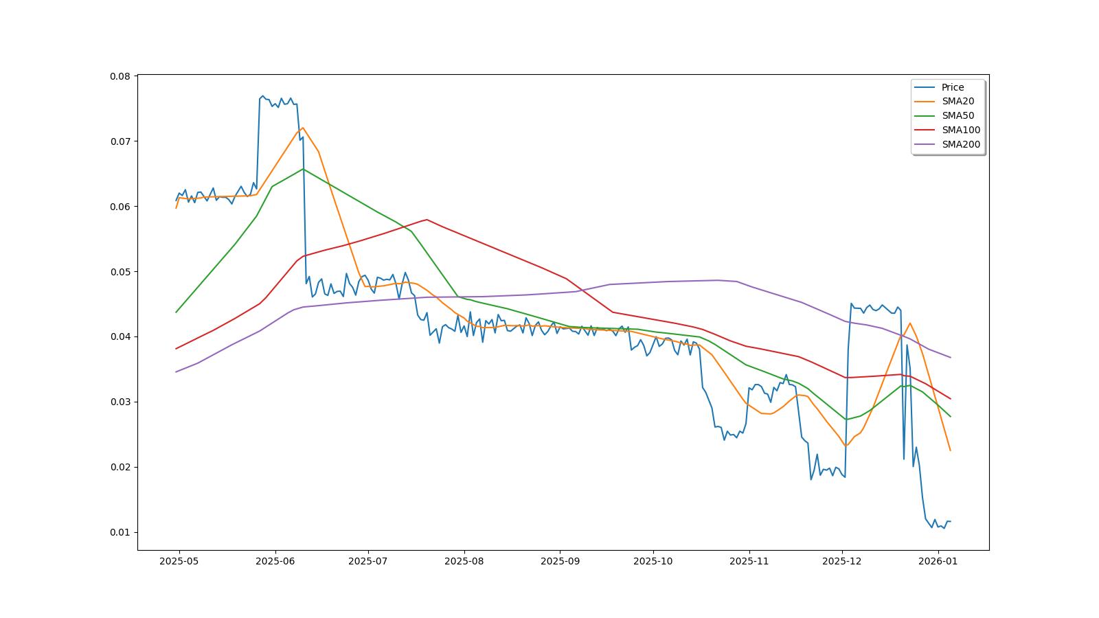 EnviDa Simple Moving Averages