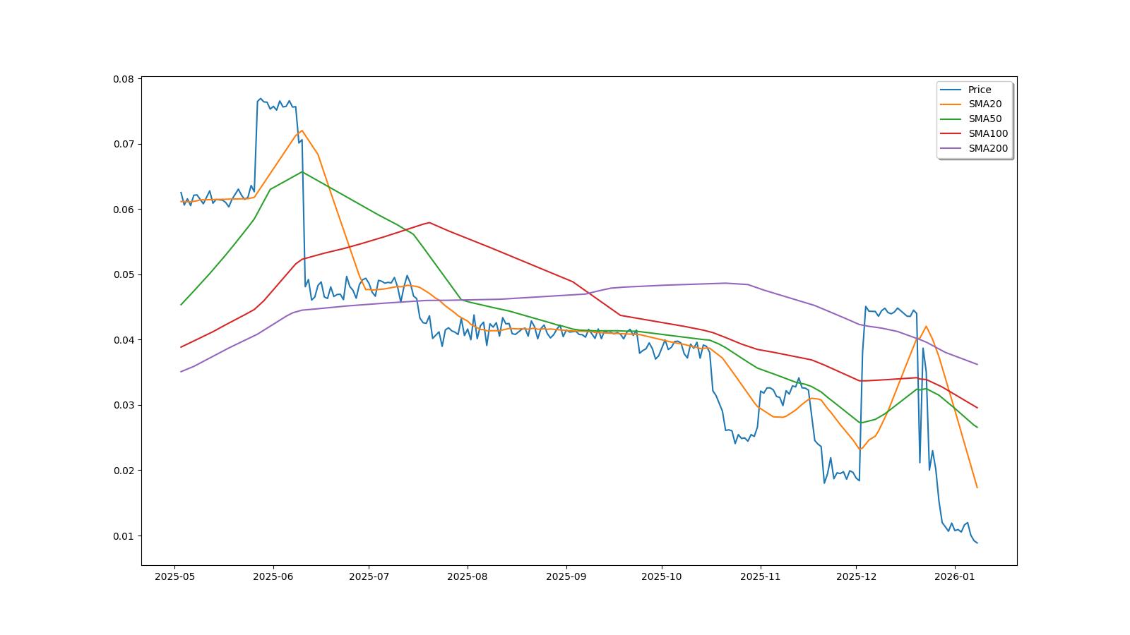 EnviDa Simple Moving Averages