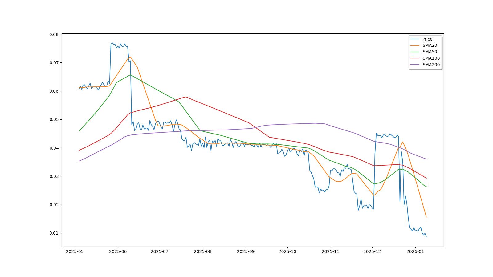 EnviDa Simple Moving Averages