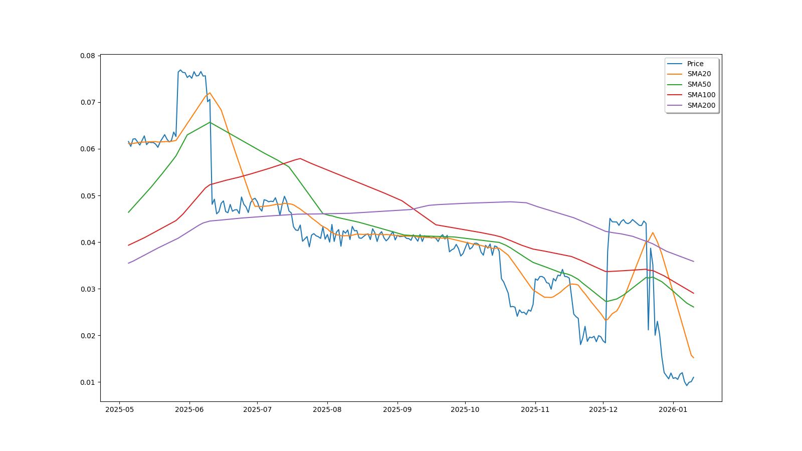 EnviDa Simple Moving Averages