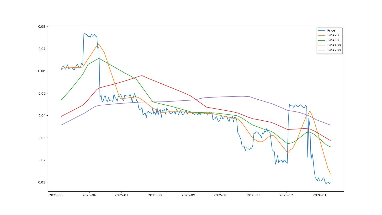 EnviDa Simple Moving Averages