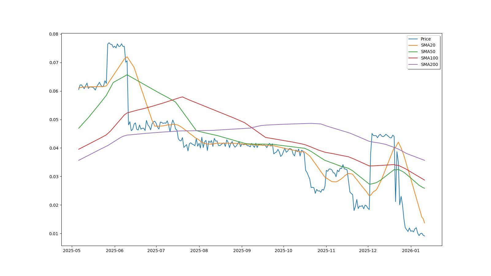 EnviDa Simple Moving Averages