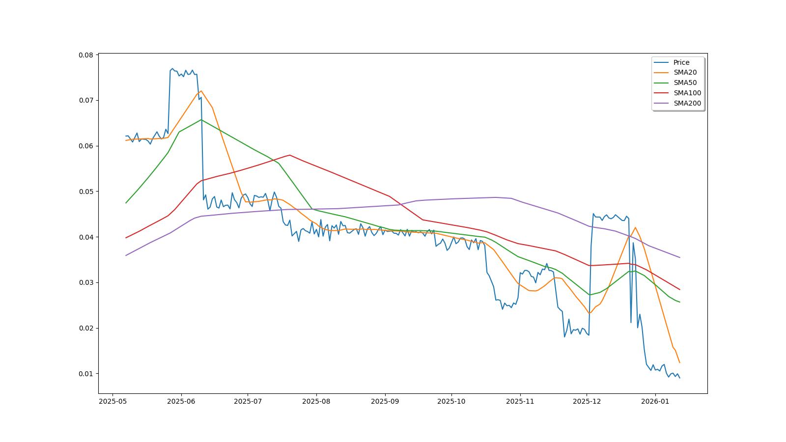 EnviDa Simple Moving Averages