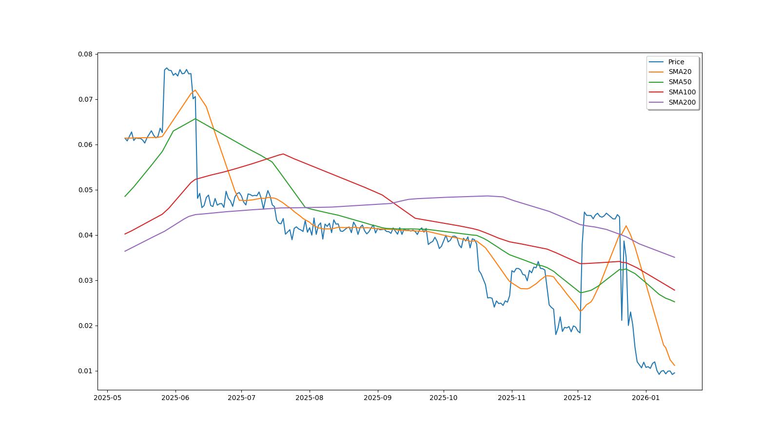 EnviDa Simple Moving Averages