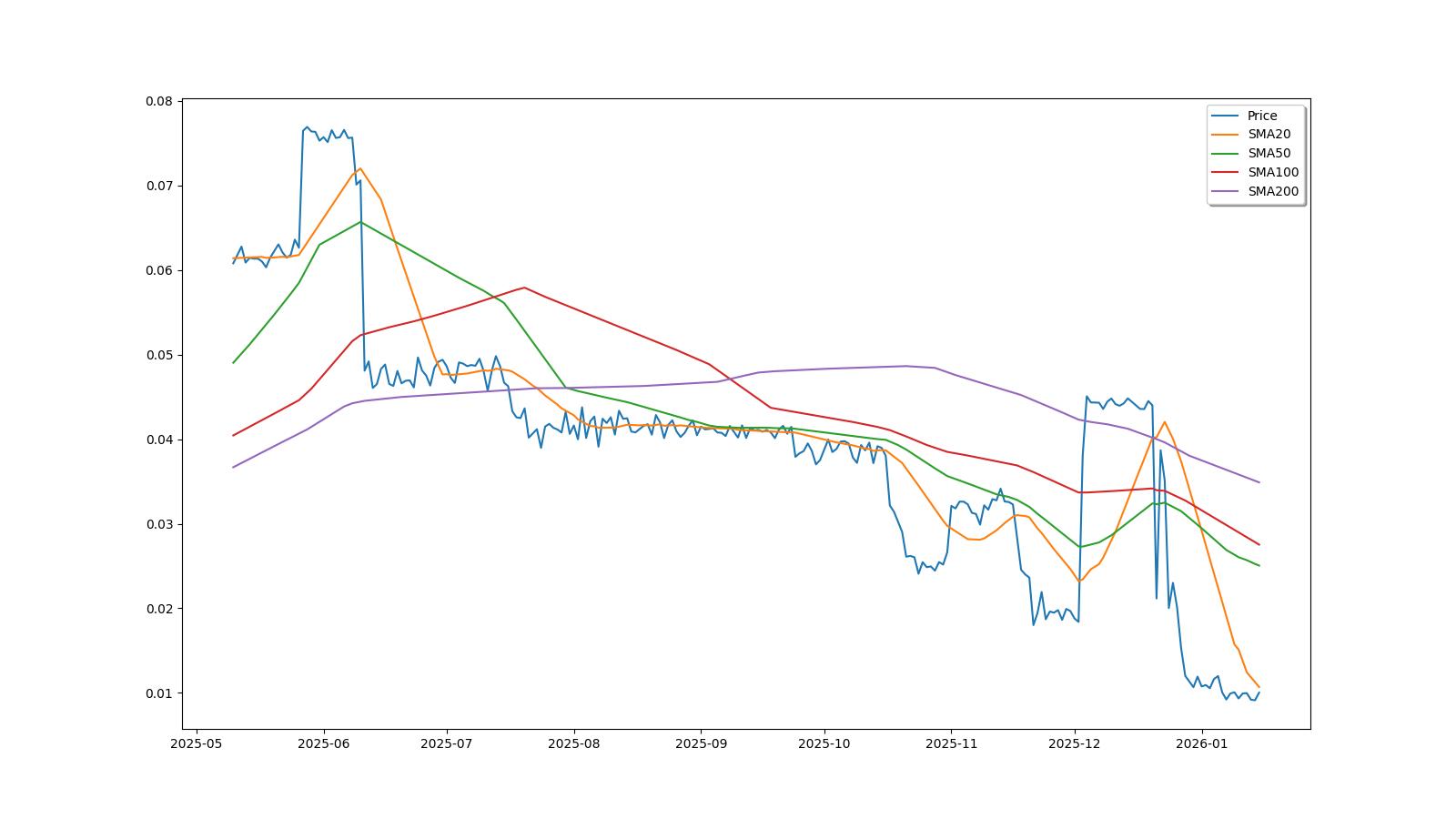 EnviDa Simple Moving Averages