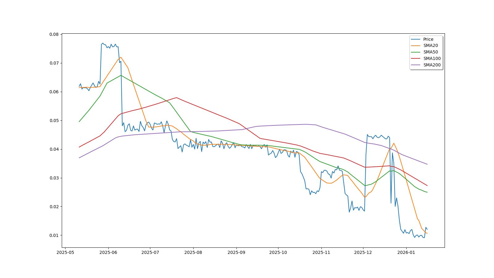 EnviDa Simple Moving Averages