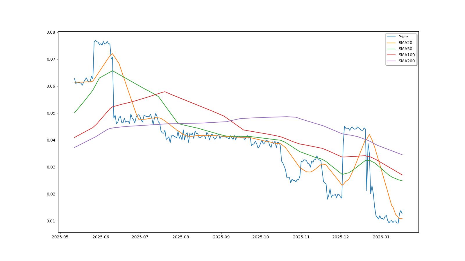 EnviDa Simple Moving Averages