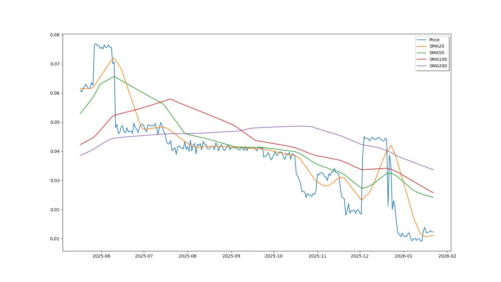 EnviDa Simple Moving Averages