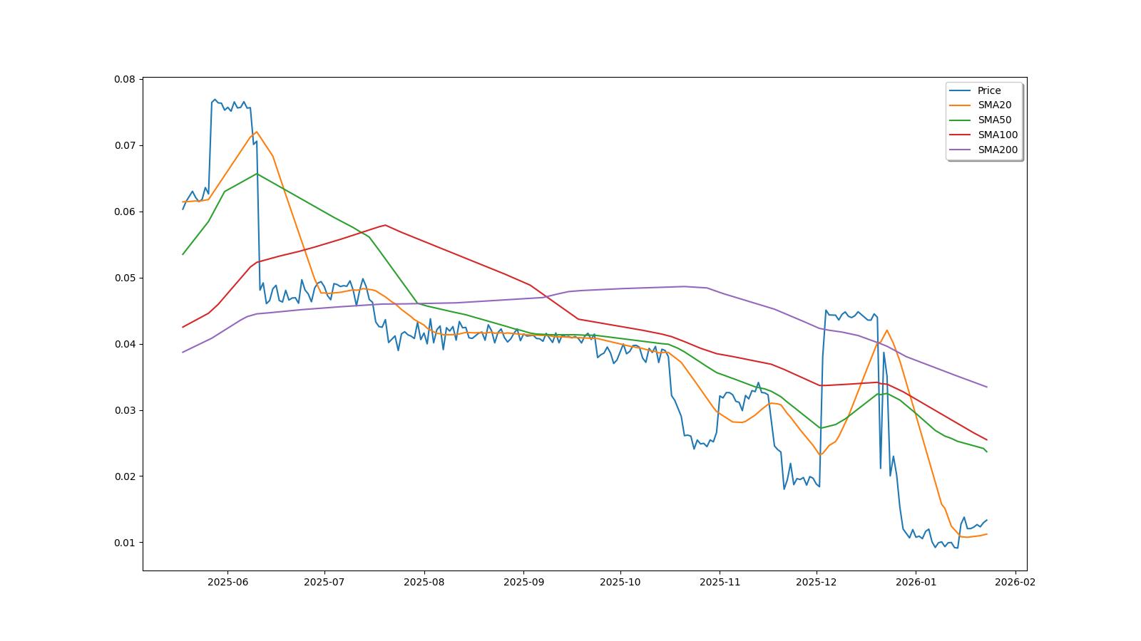 EnviDa Simple Moving Averages