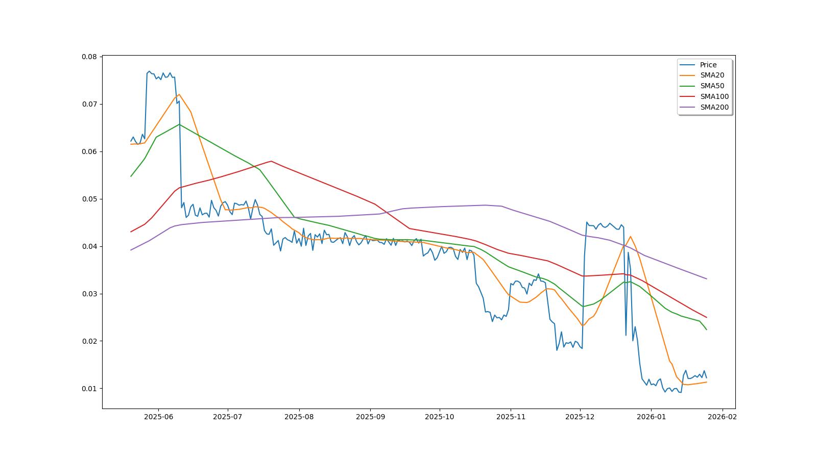 EnviDa Simple Moving Averages