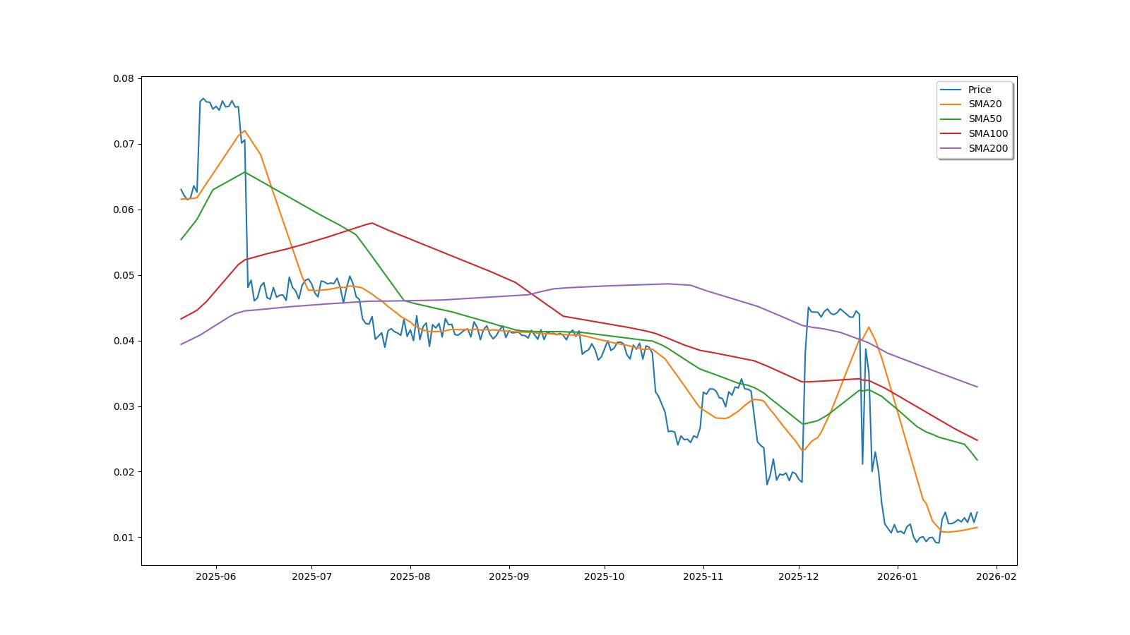 EnviDa Simple Moving Averages