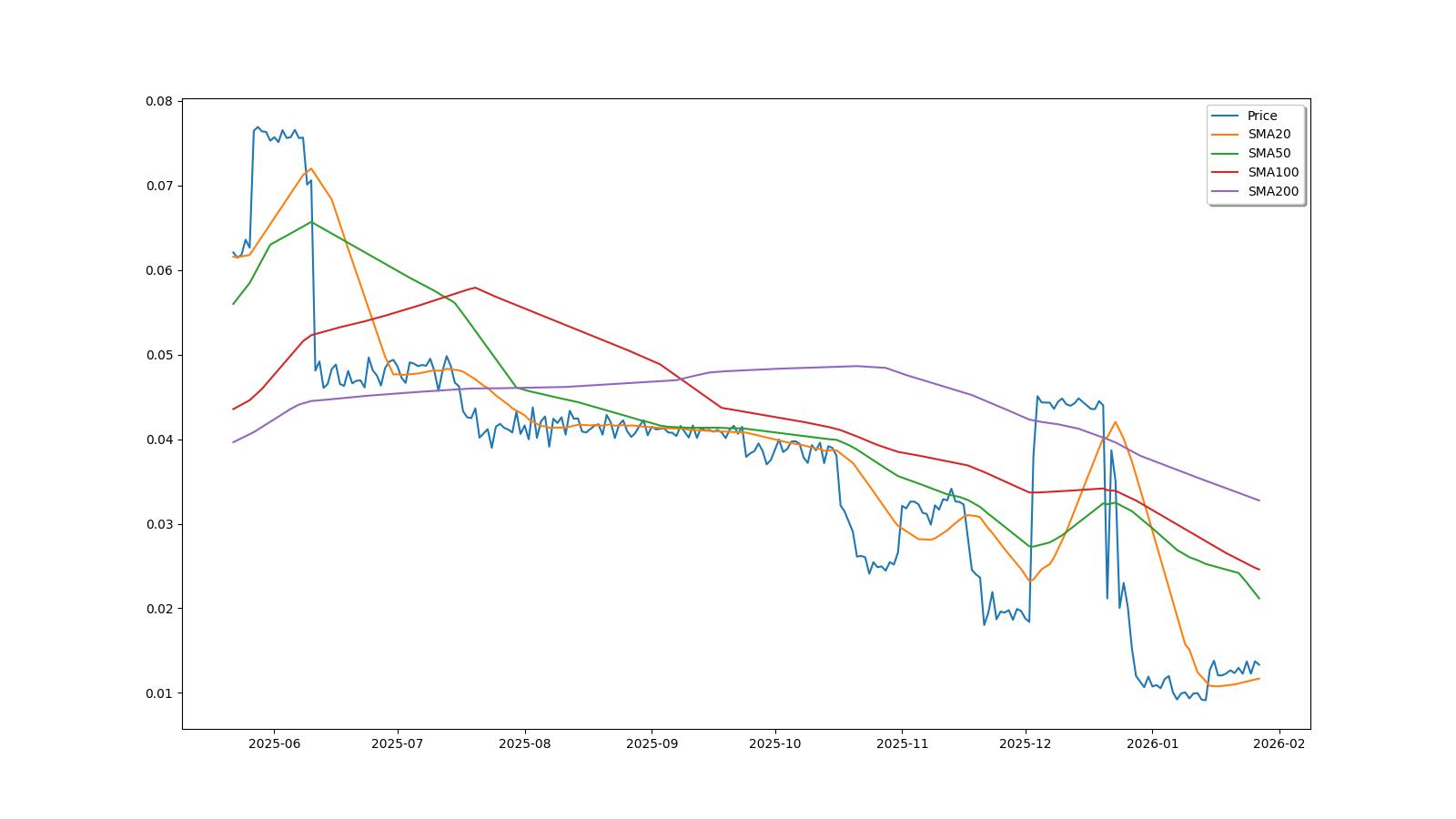 EnviDa Simple Moving Averages