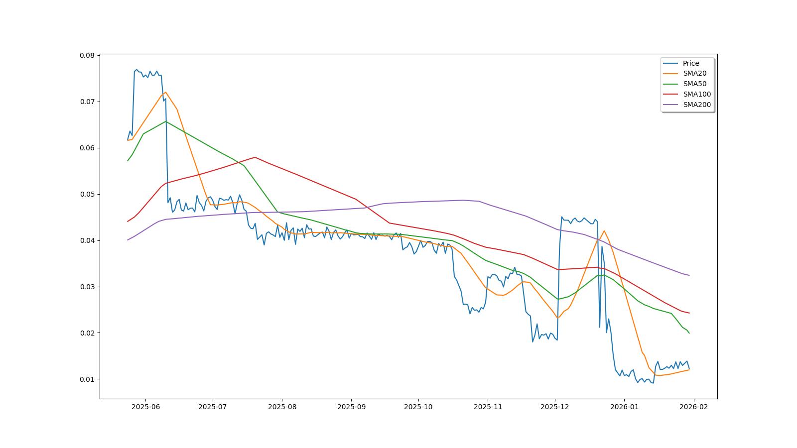 EnviDa Simple Moving Averages