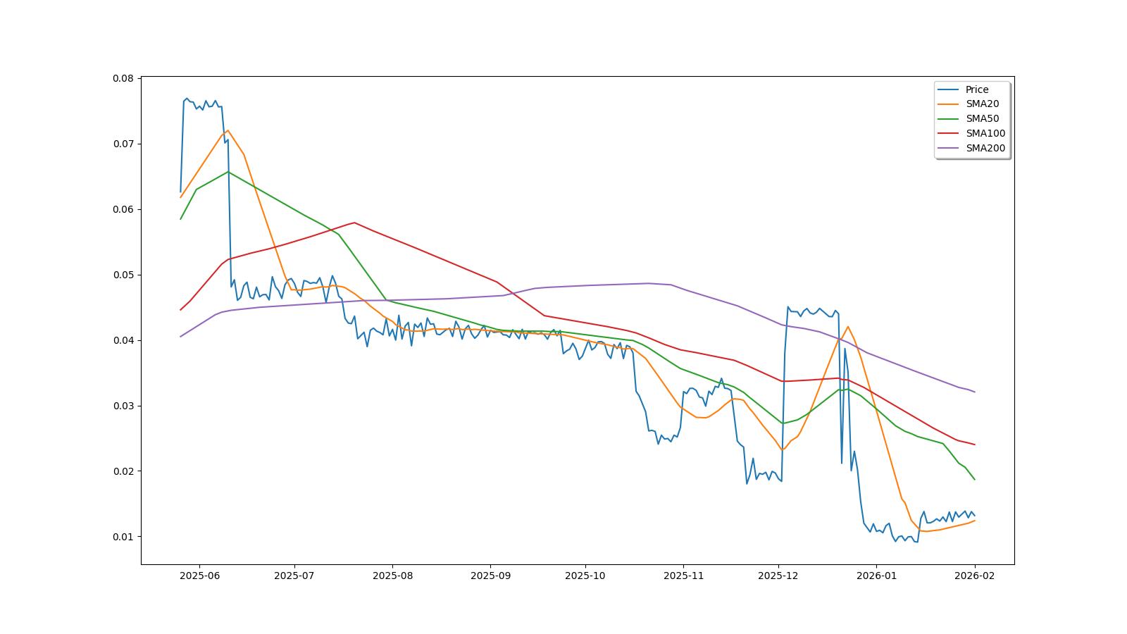 EnviDa Simple Moving Averages
