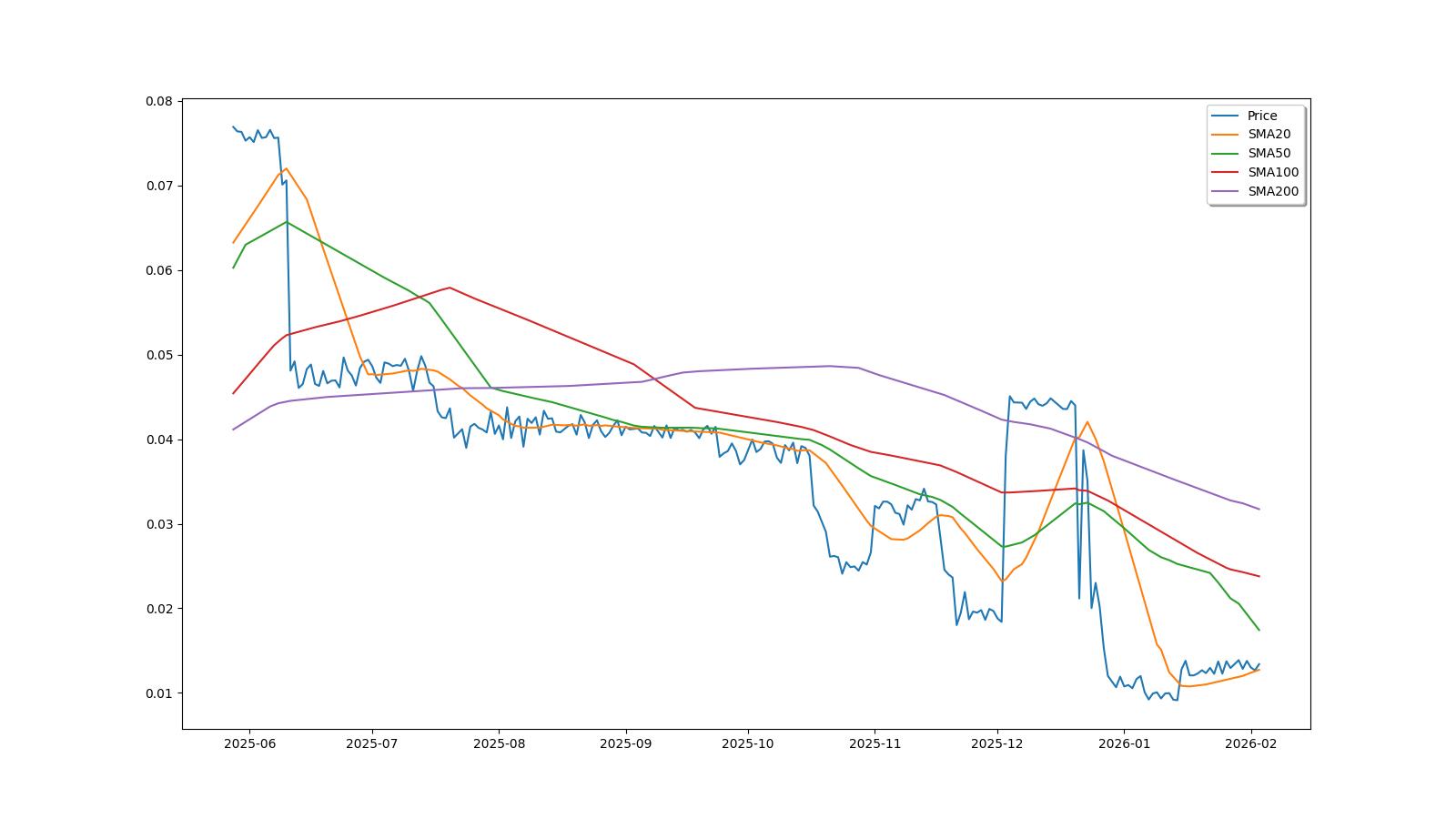 EnviDa Simple Moving Averages