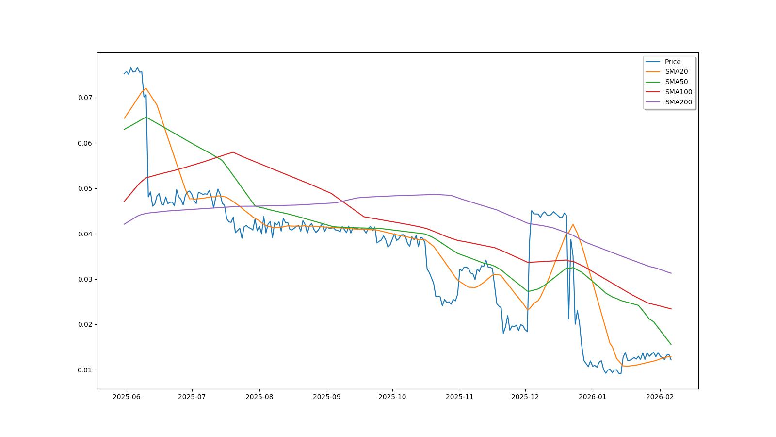 EnviDa Simple Moving Averages