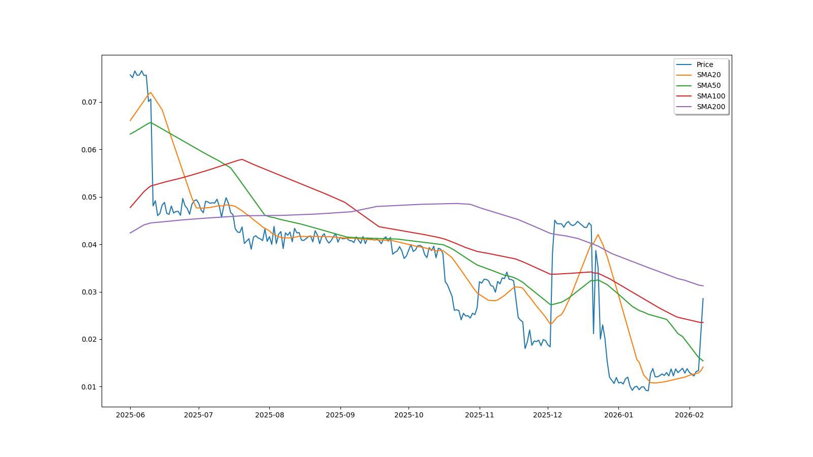 EnviDa Simple Moving Averages