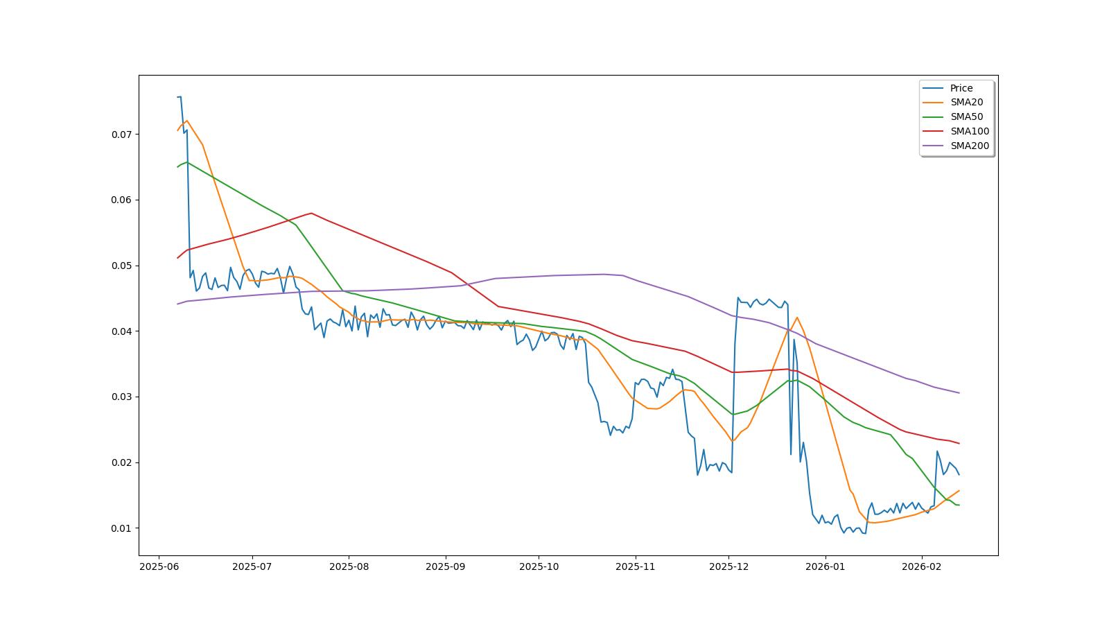 EnviDa Simple Moving Averages