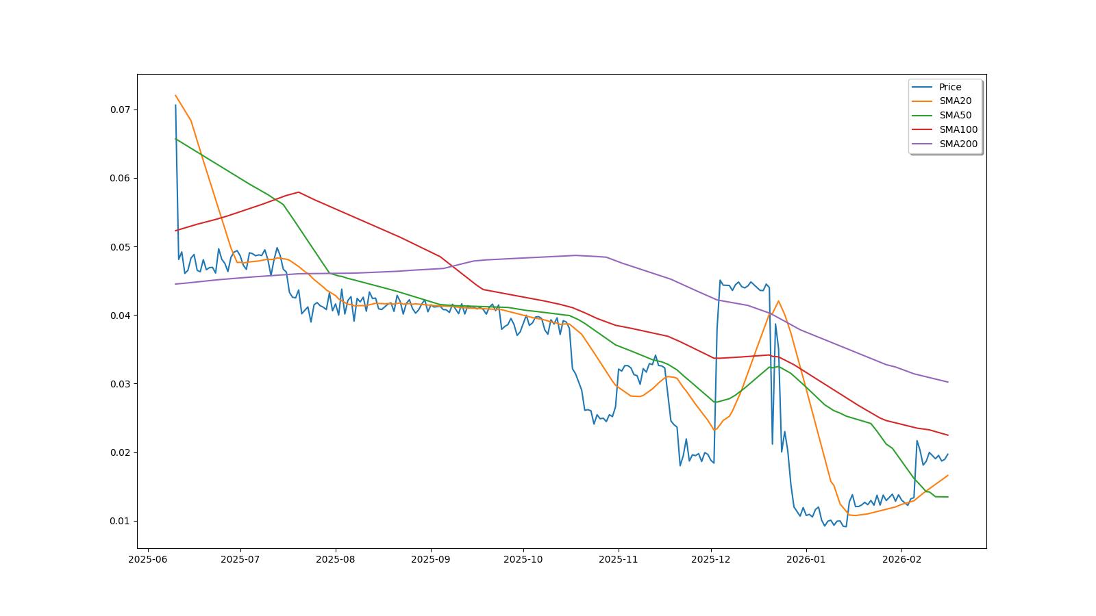 EnviDa Simple Moving Averages