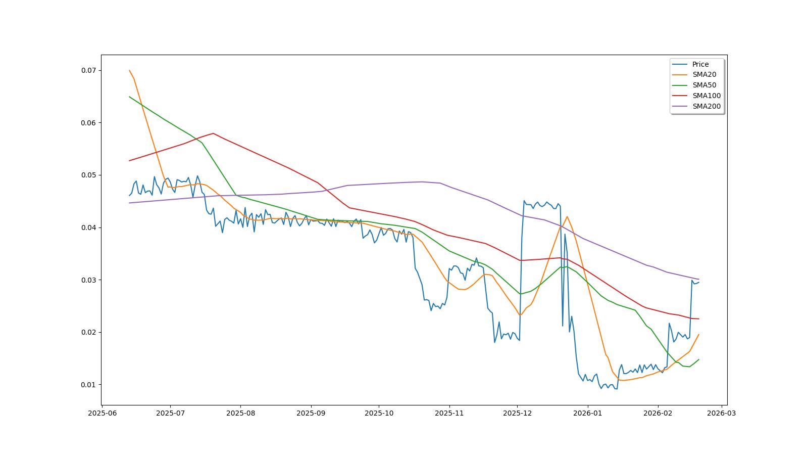 EnviDa Simple Moving Averages