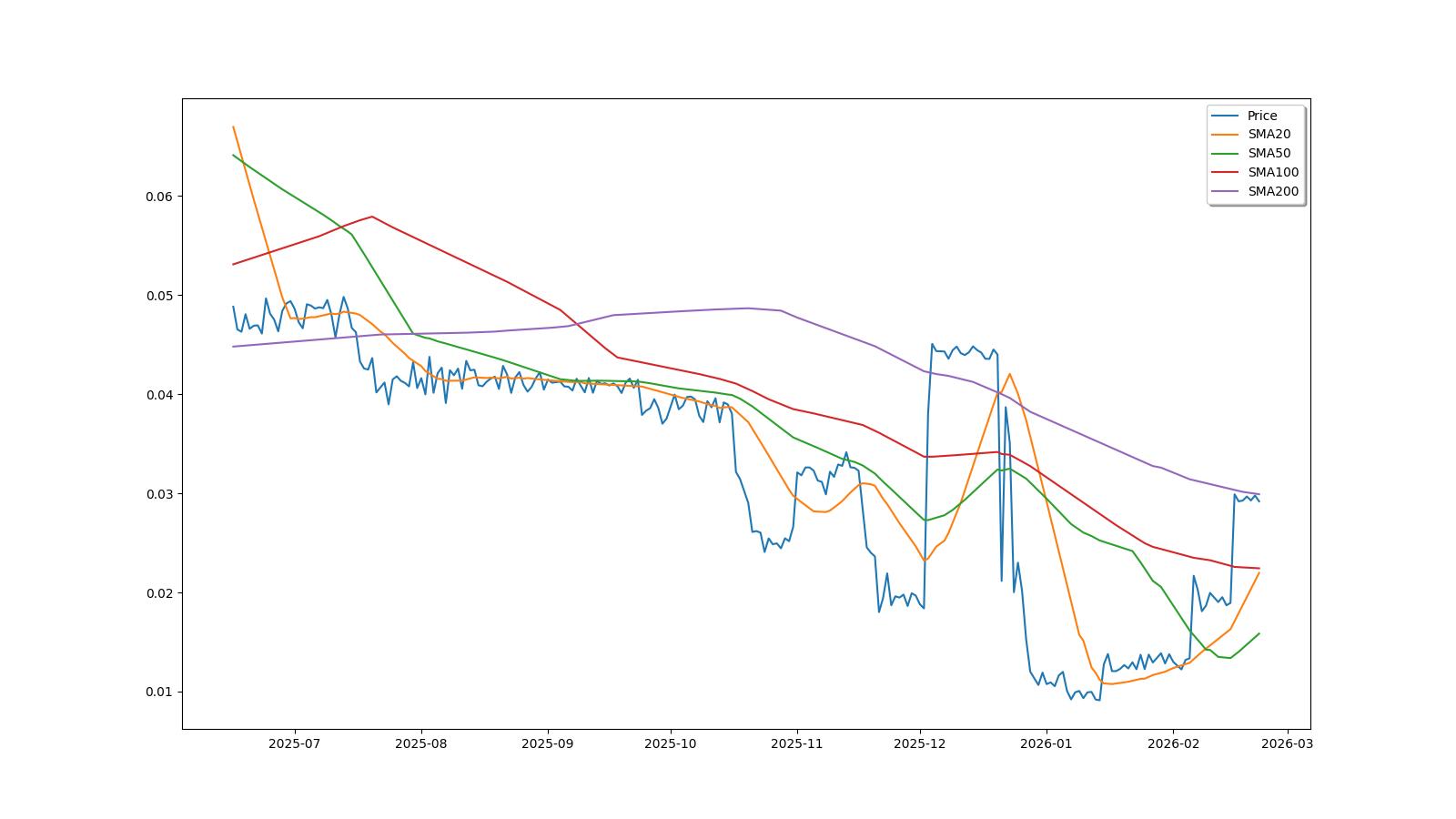 EnviDa Simple Moving Averages