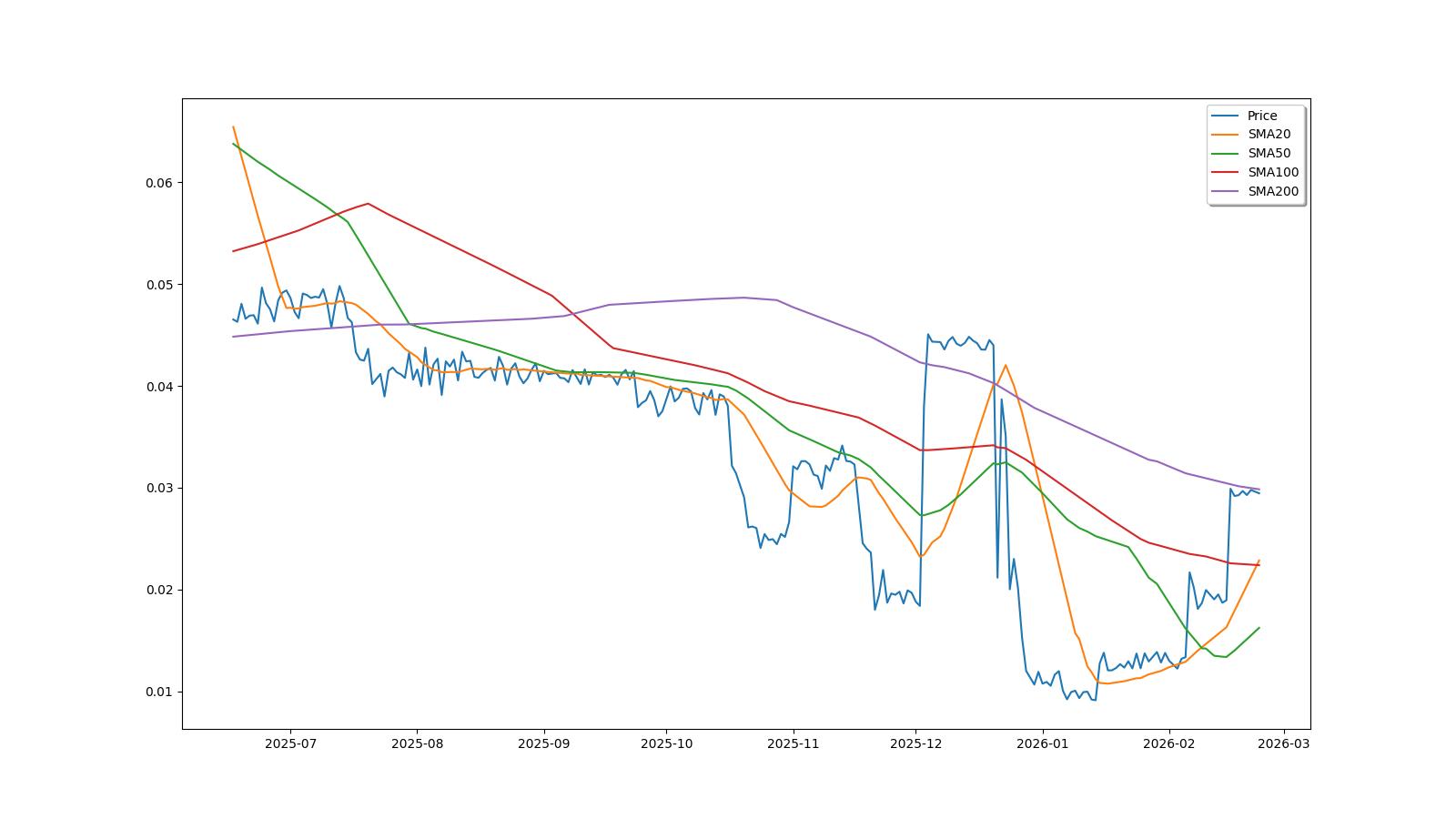 EnviDa Simple Moving Averages