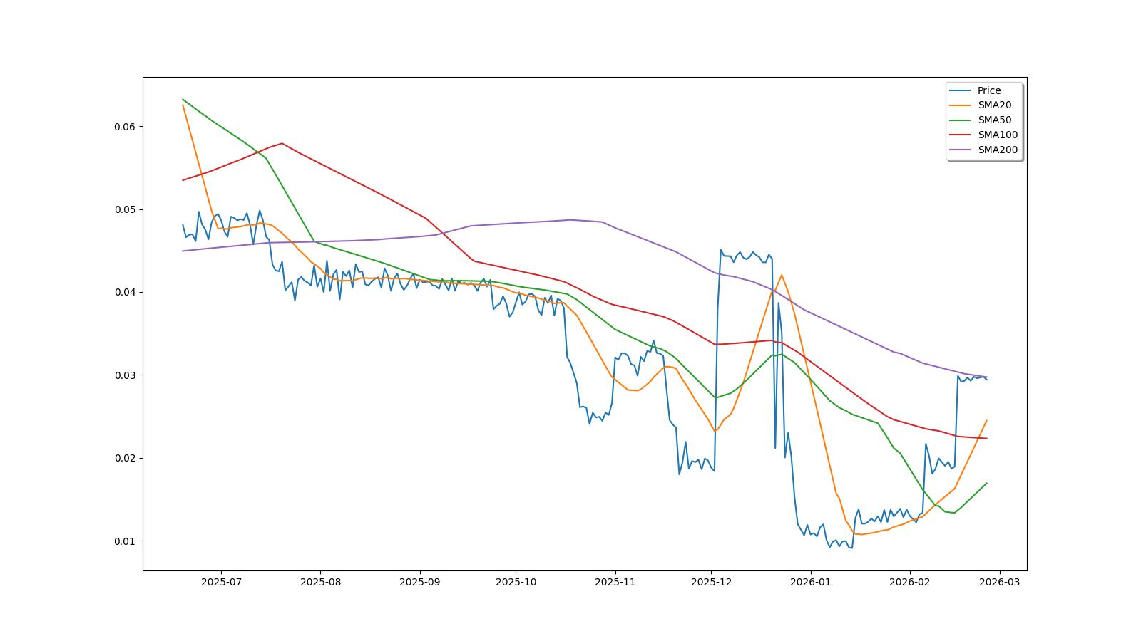 EnviDa Simple Moving Averages