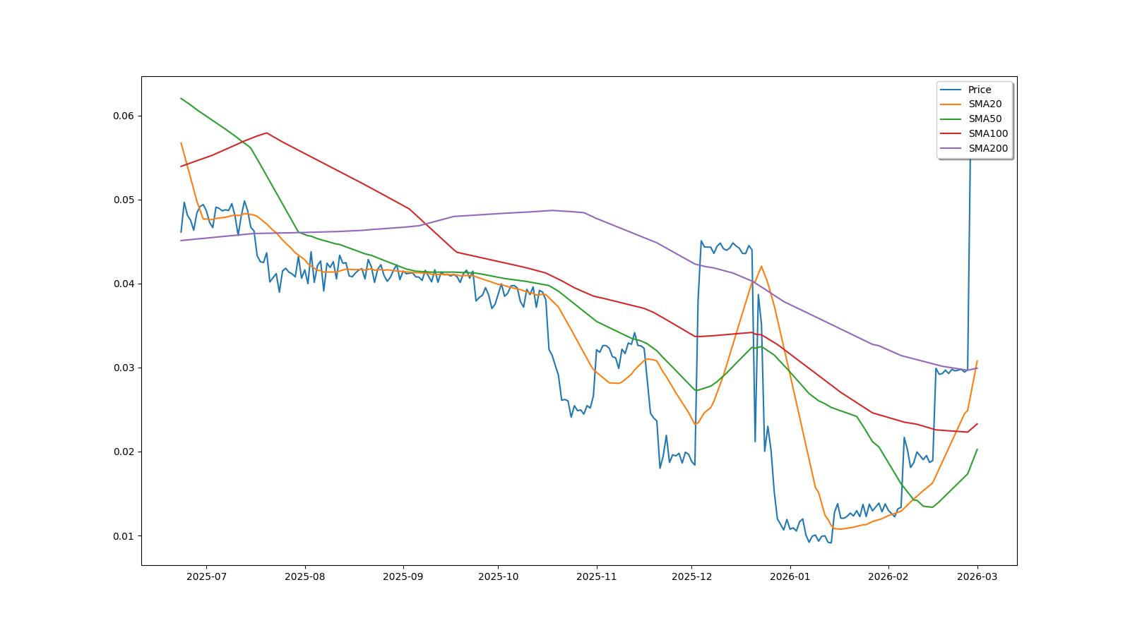 EnviDa Simple Moving Averages