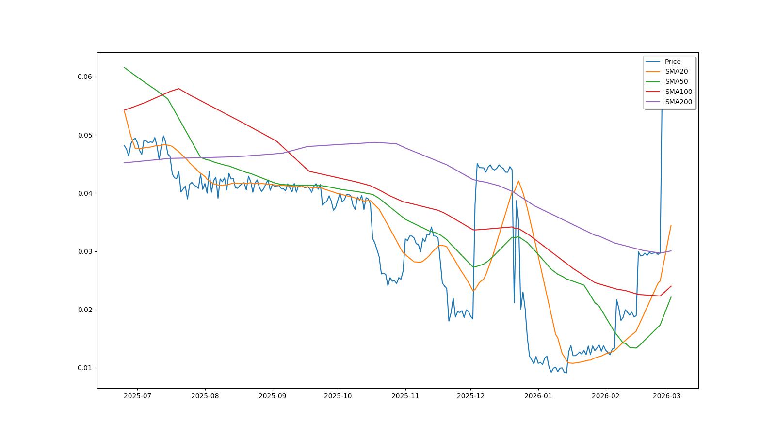 EnviDa Simple Moving Averages