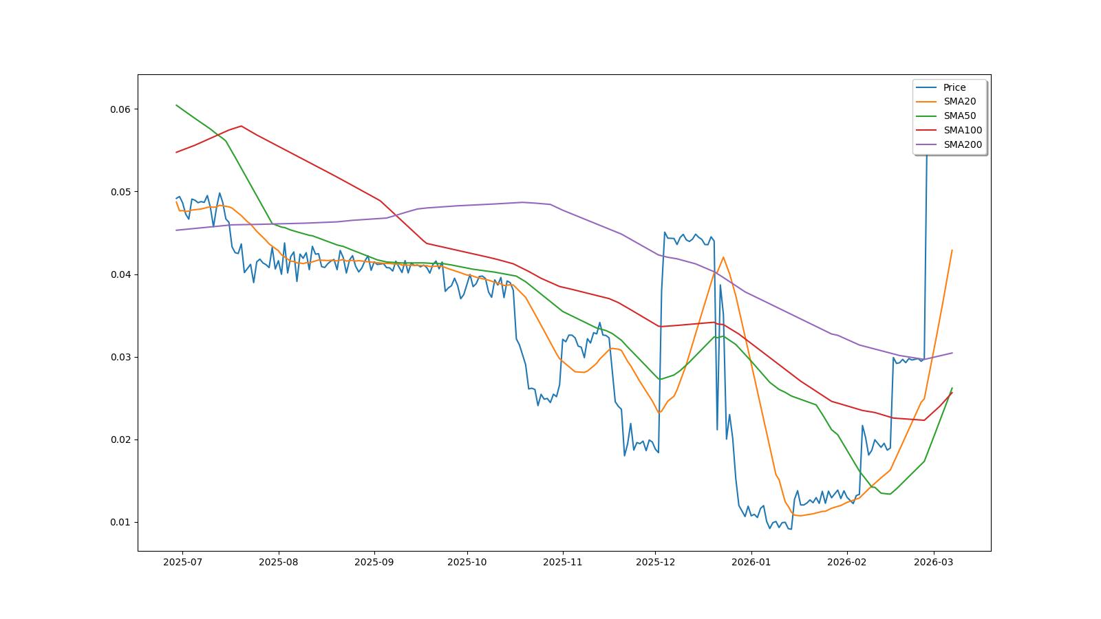 EnviDa Simple Moving Averages