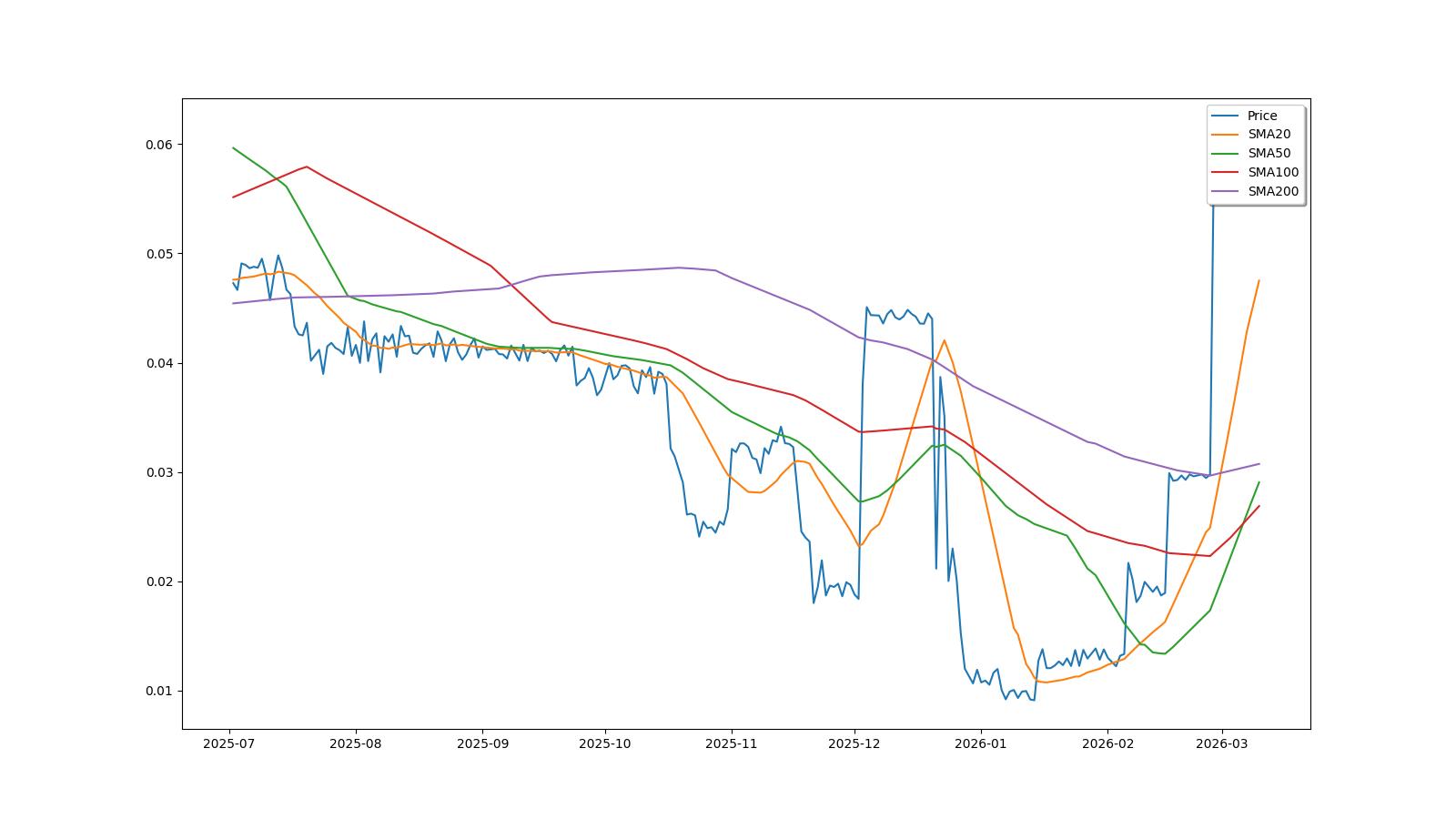 EnviDa Simple Moving Averages