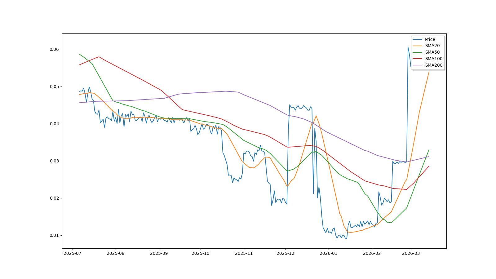 EnviDa Simple Moving Averages