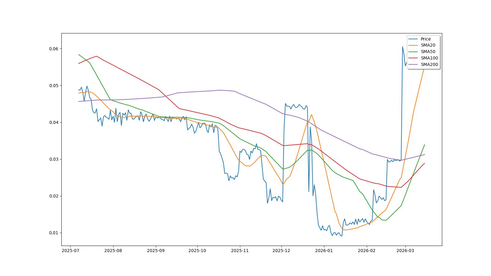 EnviDa Simple Moving Averages