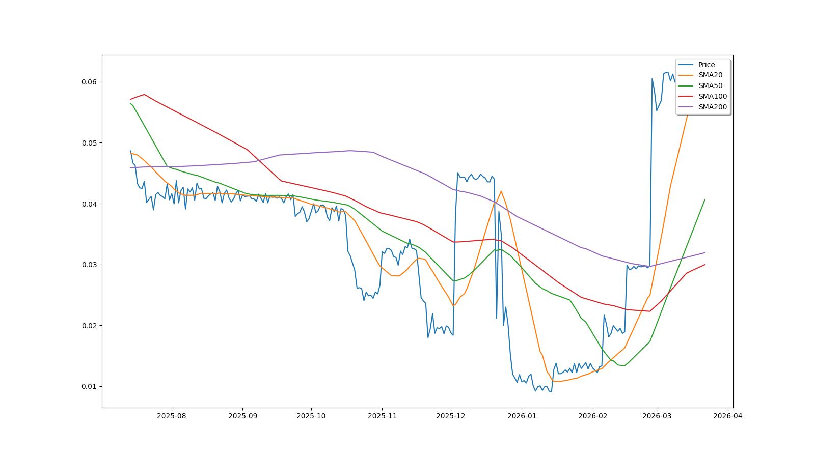 EnviDa Simple Moving Averages