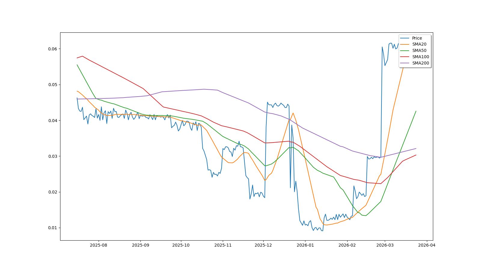 EnviDa Simple Moving Averages