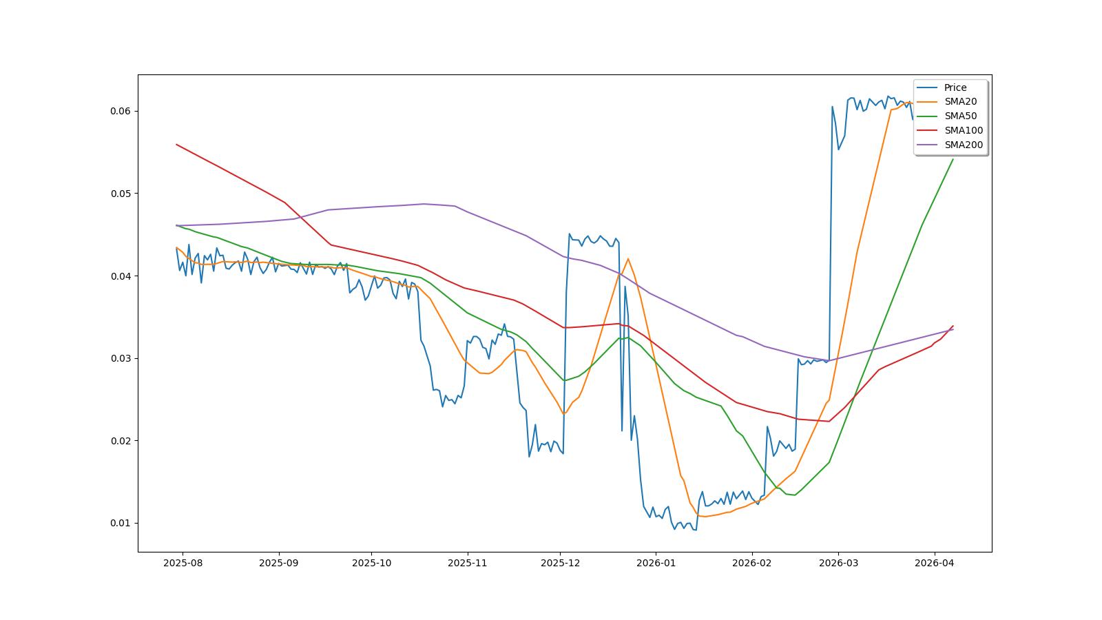 EnviDa Simple Moving Averages