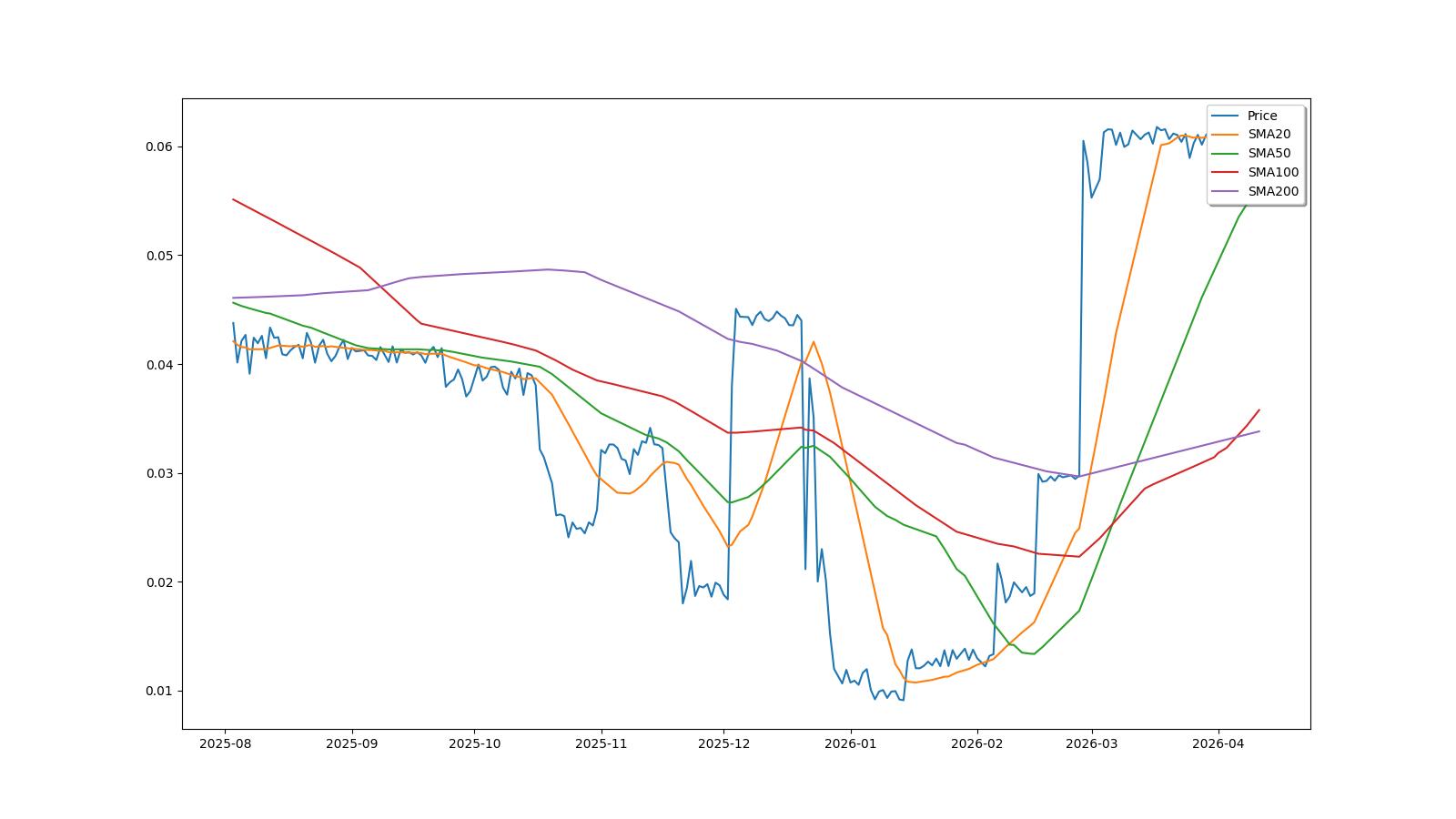 EnviDa Simple Moving Averages