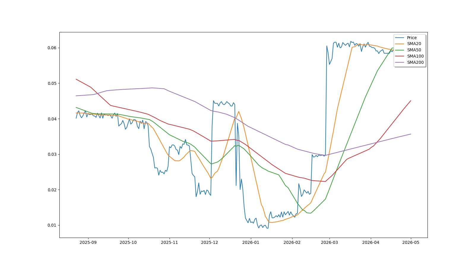 EnviDa Simple Moving Averages