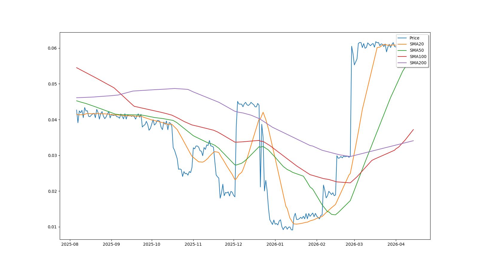 EnviDa Simple Moving Averages