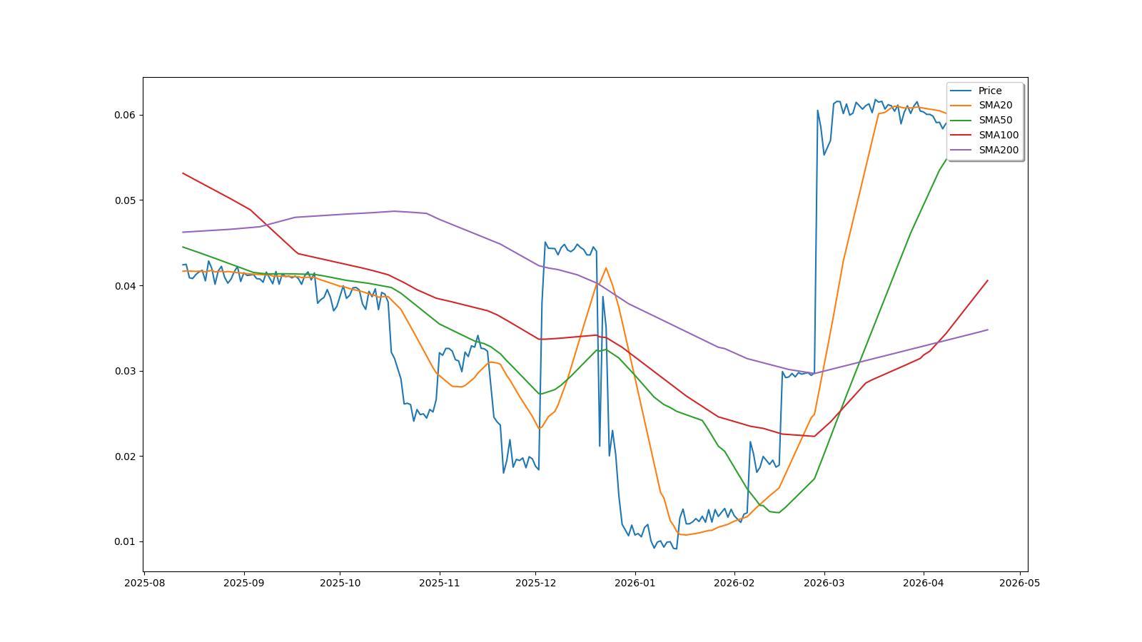 EnviDa Simple Moving Averages