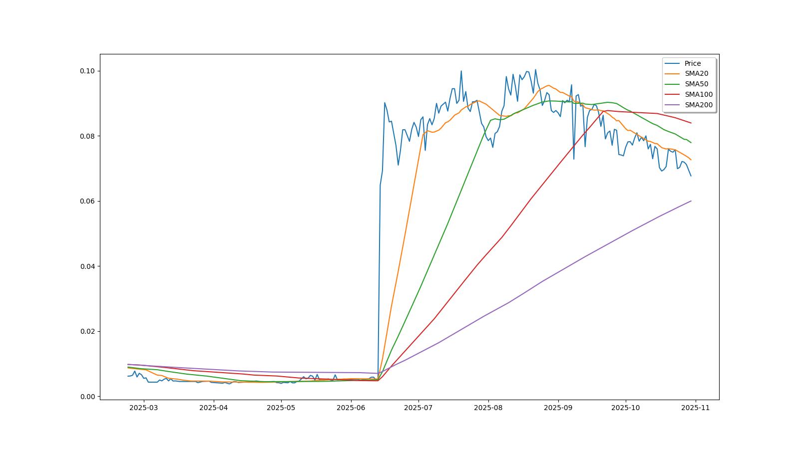 Envion Simple Moving Averages