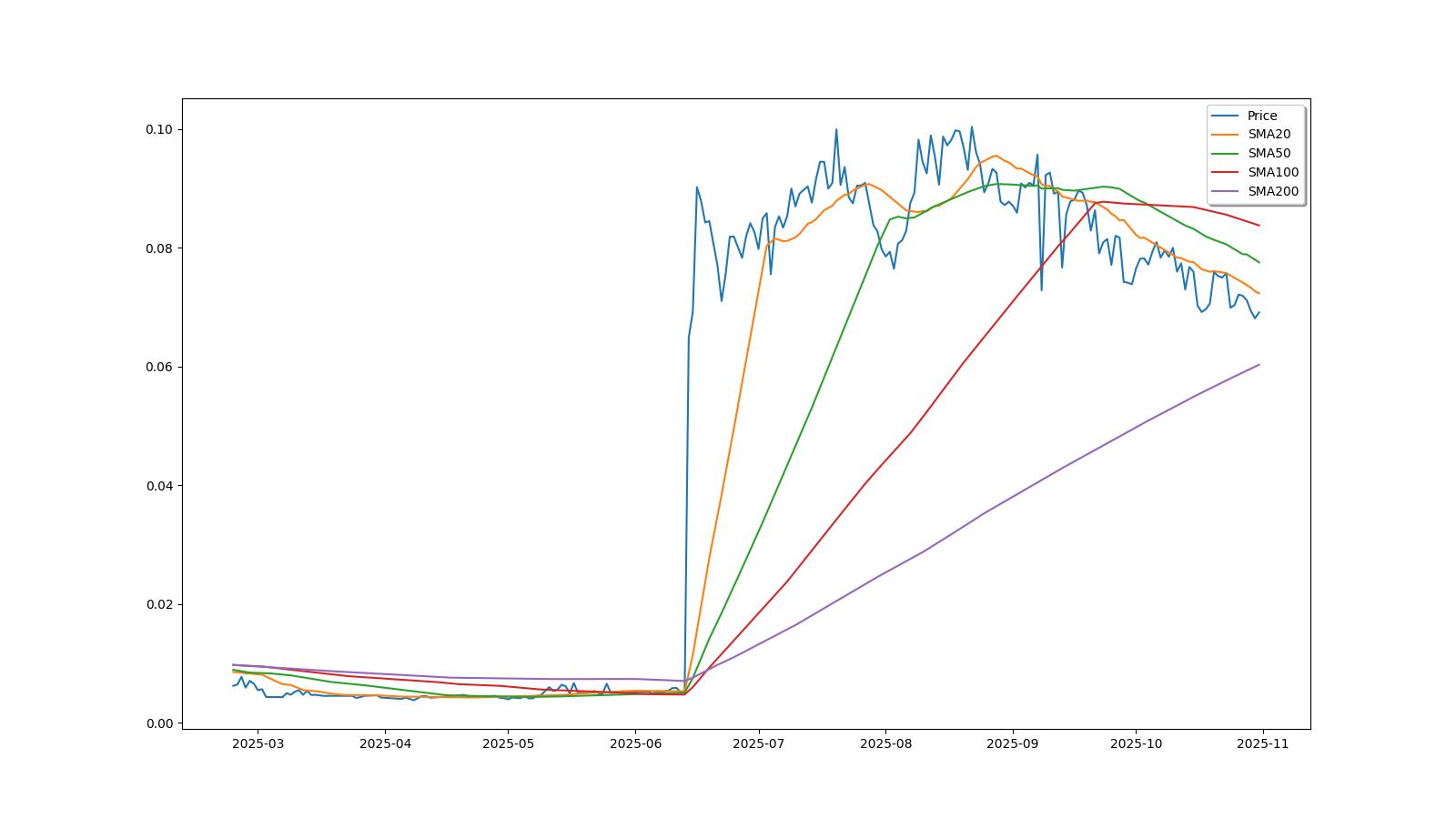 Envion Simple Moving Averages