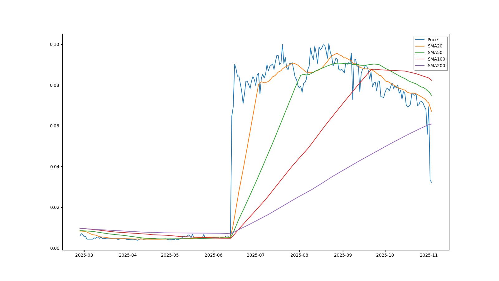 Envion Simple Moving Averages